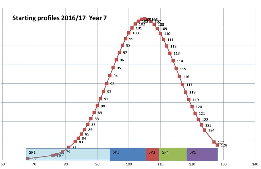 Assessment without levels at Churchill | The Headteacher's Blog