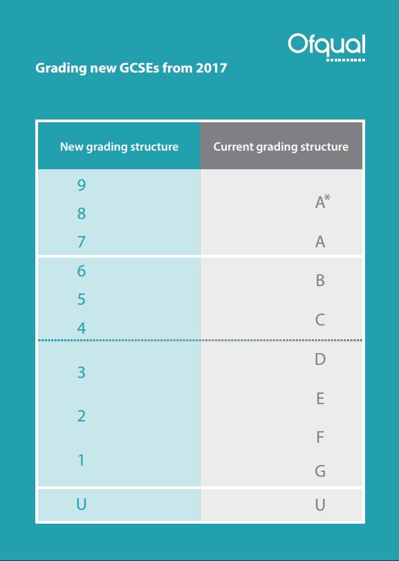 How do the new GCSE grades work: 2018 update | The Headteacher's Blog