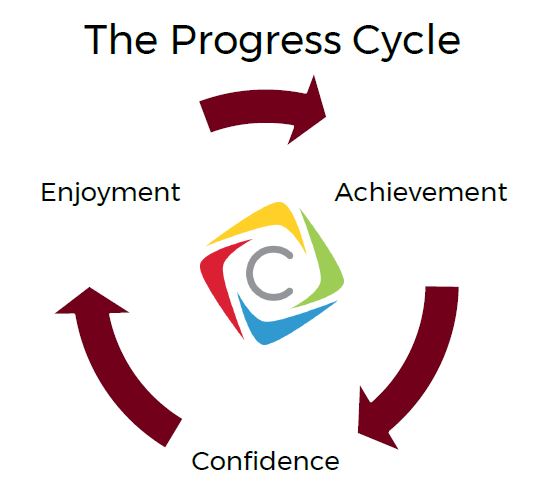 Progress | The Headteacher's Blog