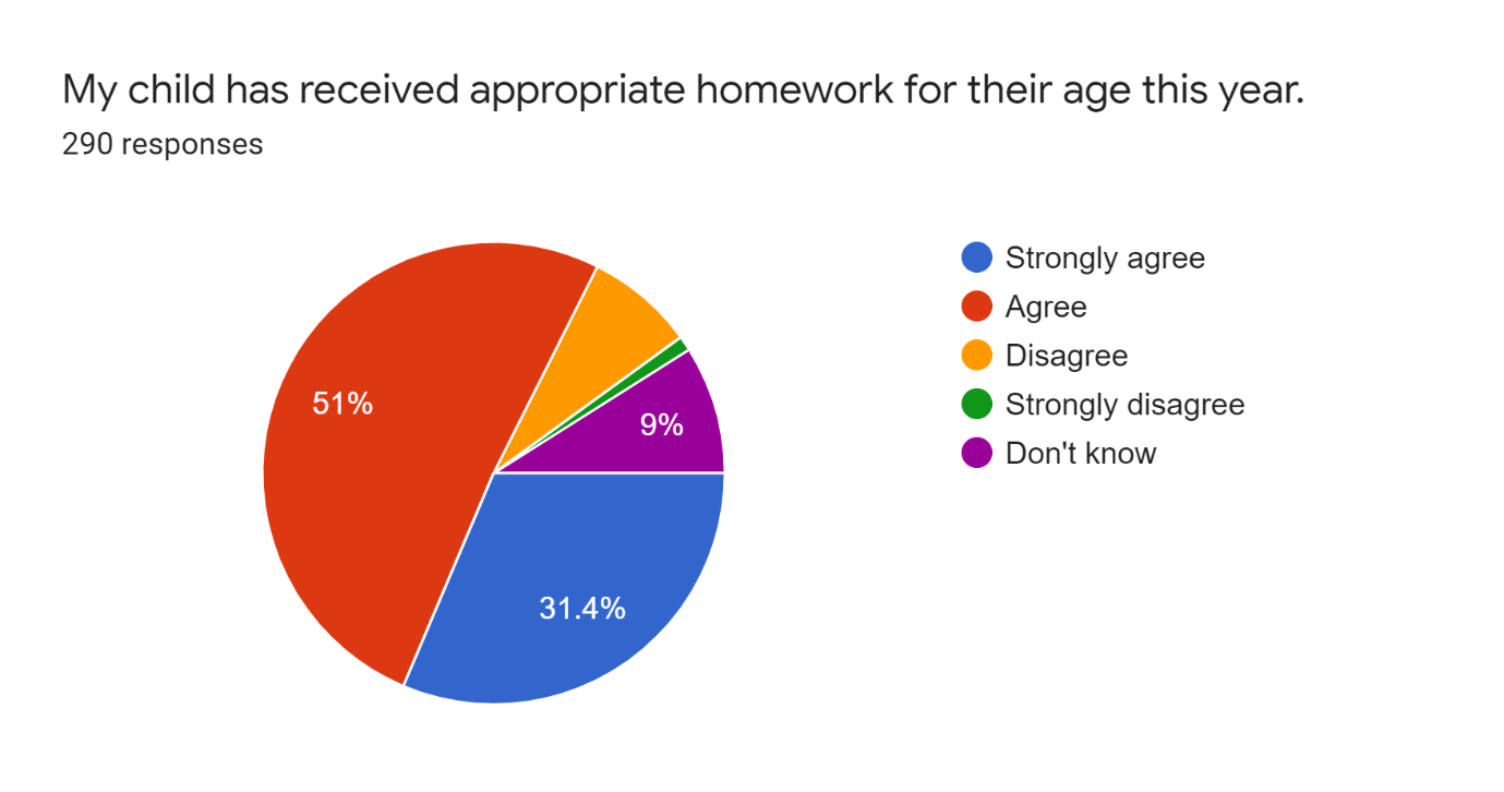 Parent Survey 2020: the results | The Headteacher's Blog