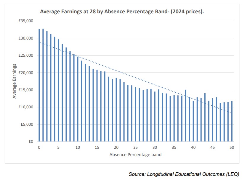 The link between attendance, attainment and lifetime earnings | The ...